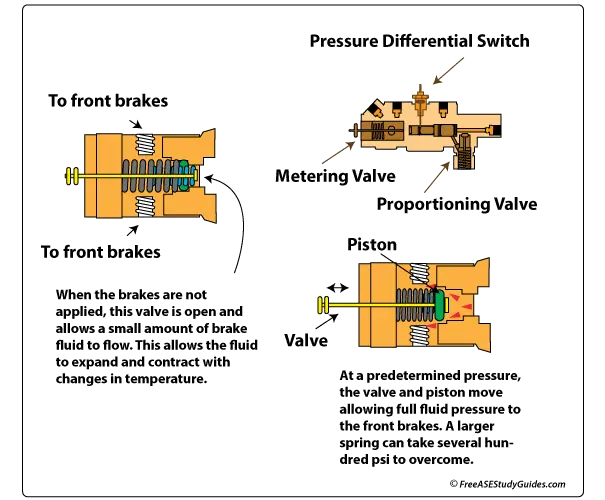 Brake Metering Valve Function
